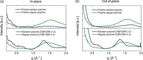 Influence Of Regioregularity On The Optoelectronic Properties Of Conjugated Diketopyrrolopyrrole