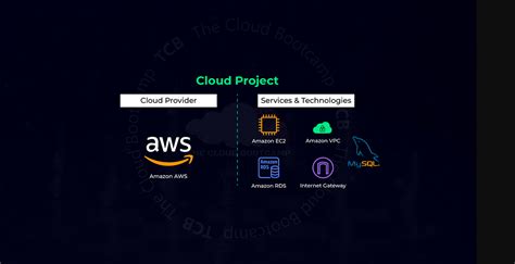 project title migration of a workload running in a corporate data