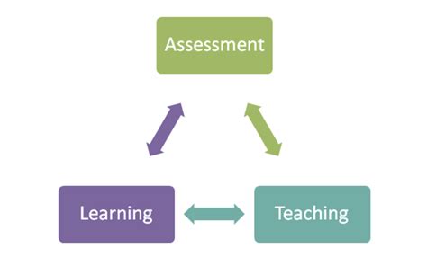 Teachthought Pd On Twitter Formative Assessment Classroom Assessment