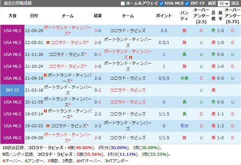 コロラド・ラピッズ Vs ポートランド・ティンバーズ 予想、対戦成績、最新情報202375