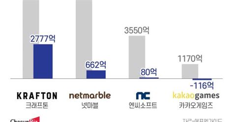 넥슨·크래프톤 2분기 실적 부진 전망 신작 부재에 숨고르기