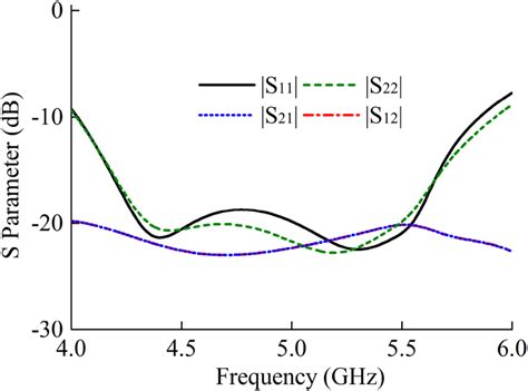 simulated s‐parameter of the 1 × 2 antenna array download scientific