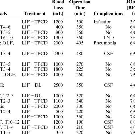 Japanese Orthopaedic Association Joa Scoring System For Thoracic Download Scientific Diagram
