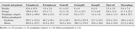 Table 2 From Dual Role Of Basophils In The Pathogenesis Of Bullous Pemphigoid Elucidated By