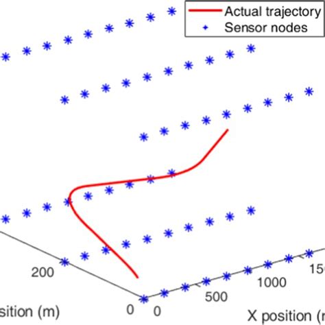 The Trajectory Of The Target And The Distribution Of Sensor Nodes