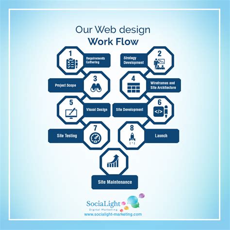 Workflow Design