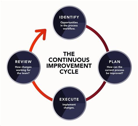 Kaizen Continuous Improvement