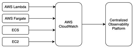 Ingest Data From Serverless Aws With Edge Delta Edge Delta Documentation