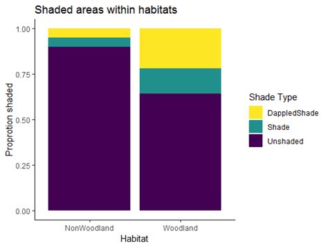 2 The Proportion Of Shade Along Transects Of The Woodland Habitats And
