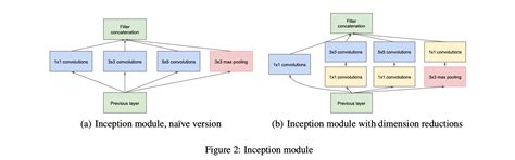 Selective Kernel Networks Notes