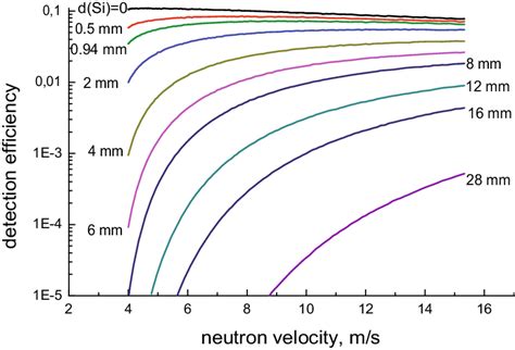 Color Online Monte Carlo Simulated Neutron Detection Efficiency In