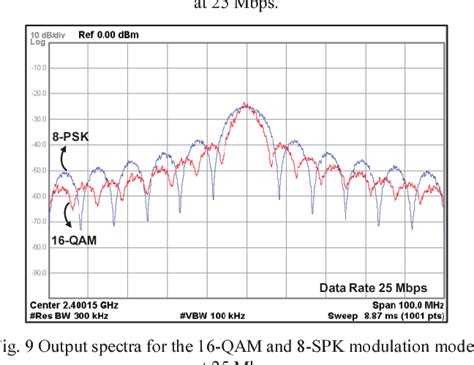 Figure 9 From An Energy Efficient 24 Ghz Psk16 Qam Transmitter