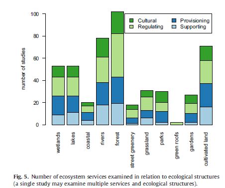 R How To Include Multiple Response Variables In A Bar Plot Both In
