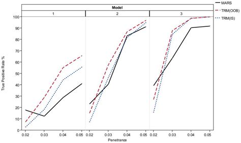 Trm A Powerful Two Stage Machine Learning Approach For Identifying Snp Snp Interactions