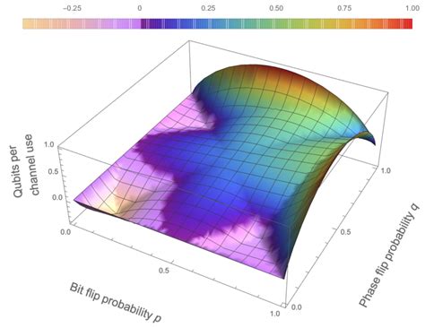 Three Dimensional Plot Of The Difference Between The Quantum Switch