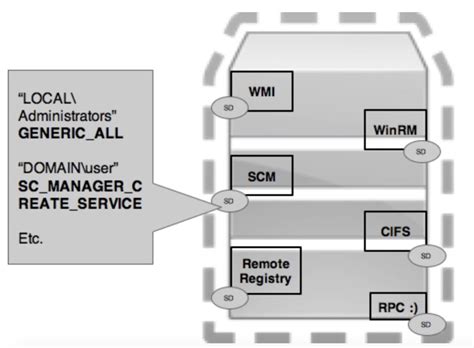 remote hash extraction on demand via host security descriptor