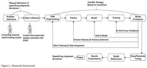 Scientific Research Publishing On Linkedin Sales Machinelearning Autogluon