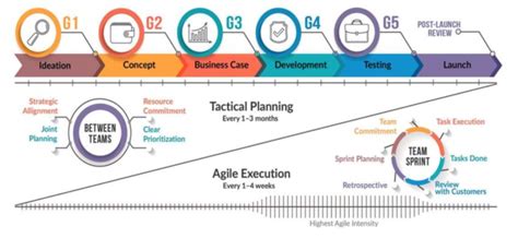stages of the agile method download scientific diagram