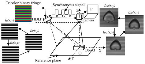Dynamic Phase Measuring Profilometry Based On Tricolor Binary Fringe