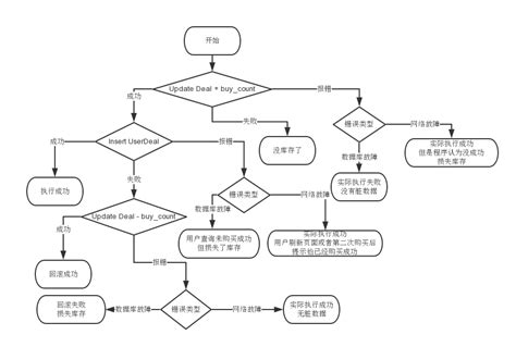 秒杀问题的数据库和SQL设计转载 的士特啰嗦司机 博客园