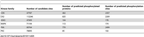 Summary Of Putative Kinase Specific Human Phosphorylation Sites