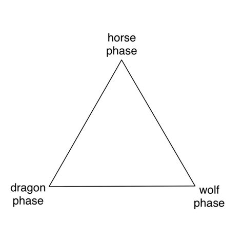 Triangle Meme Template