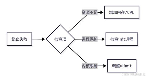 【docker基础】docker容器管理：docker kill详解 docker杀进程 csdn博客