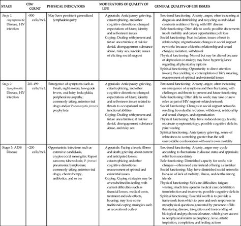Human Immunodeficiency Virus Infection Living With A Chronic Illness