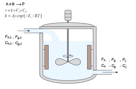 Continuous Stirred Tank Reactor Cstr Dynamics Simulation Sam