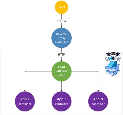 How To Scale ASP NET Core Apps With Docker Swarm Mode Pluralsight