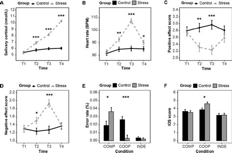 Physiological And Behavioral Performance A The Salivary Cortisol In