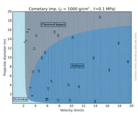 Contour Lines Show The Break Up Altitudes For Cometary Impactors Dark