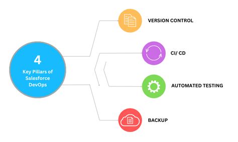 Efficient Devops Process For Your Salesforce Development Team