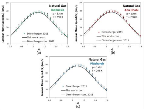 Laminar Flame Speeds Of Different Natural Gases At Room Conditions