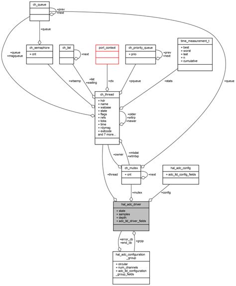 Chibios Haladcdriver Struct Reference
