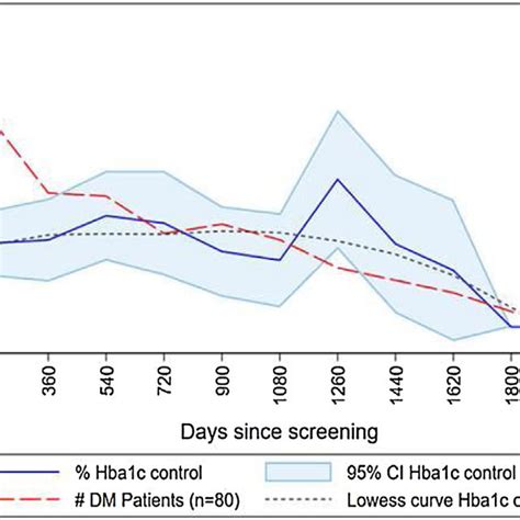 A Lowess Curve For Ht Control Download Scientific Diagram
