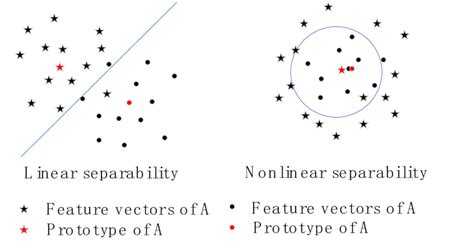 Linear Separability And Nonlinear Separability Download Scientific