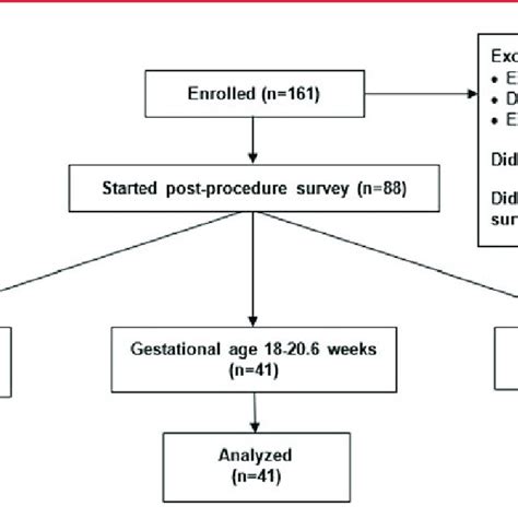 Flow Of Survey Participants Download Scientific Diagram