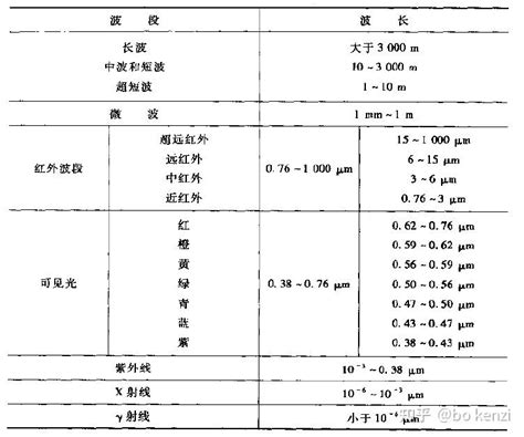 遥感电磁波谱 知乎