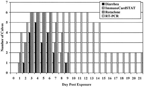 Number Of Calves For Which Rotavirus Was Detected In Fecal Samples Download Scientific Diagram