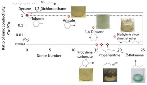 Ionic Conductivity Of Solvent‐exposed Lps Divided By That Of Pristine