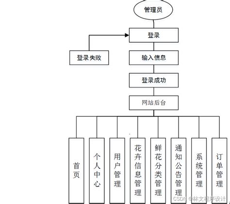 java php node js python线上花店购物商城 年毕设 CSDN博客
