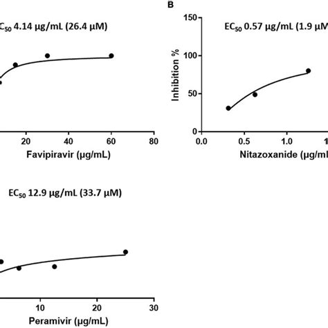 Efficacy Of The Drugs In Inhibiting Sftsv Replication In Vero E6 Cells
