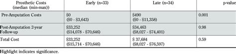 Median Pre Amputation Orthotics And Post Amputation Prosthetics Costs