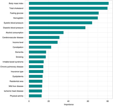 Feature Importance For Parkinsons Disease Prediction Using A Neural