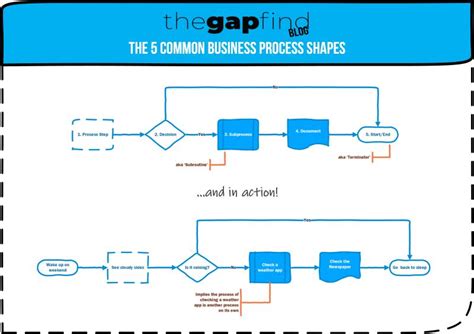 malika sakayam on linkedin did you know business process mapping