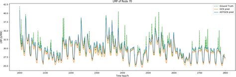 Short‐term Electricity Price Forecasting Based On Graph Convolution