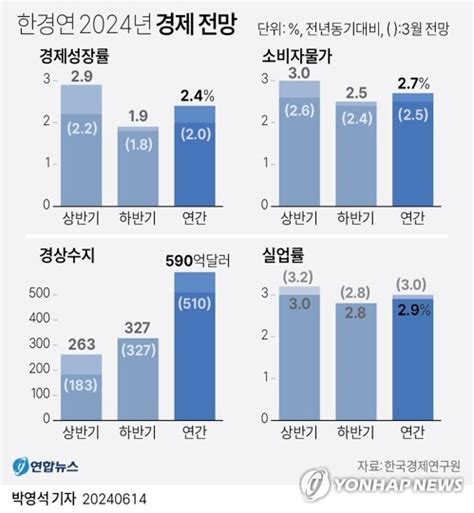 그래픽 한경연 2024년 경제 전망