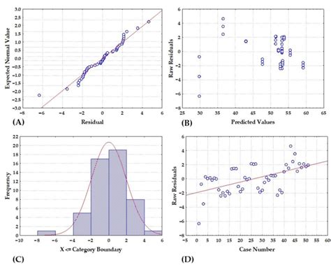 RSM Model Residual Analysis A Normality Plot B Dependence Between Download Scientific