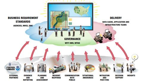 Data Management Data Management Program Office Wildland Fire